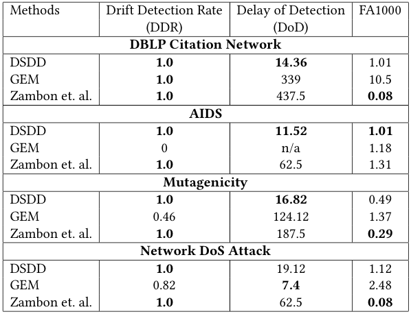 GitHub - rpaudel42/ds_dd: Discriminative Subgraph-based Drift Detector ...